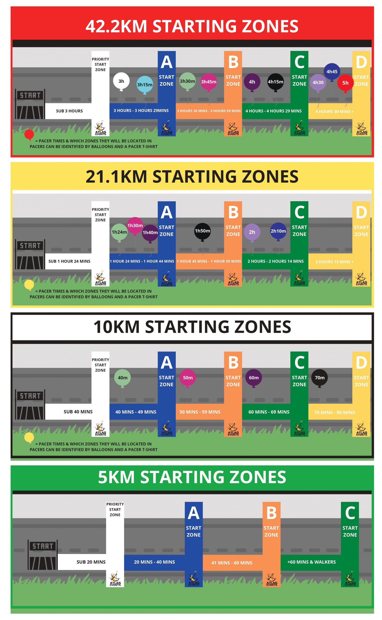Start Zones - 7 Cairns Marathon